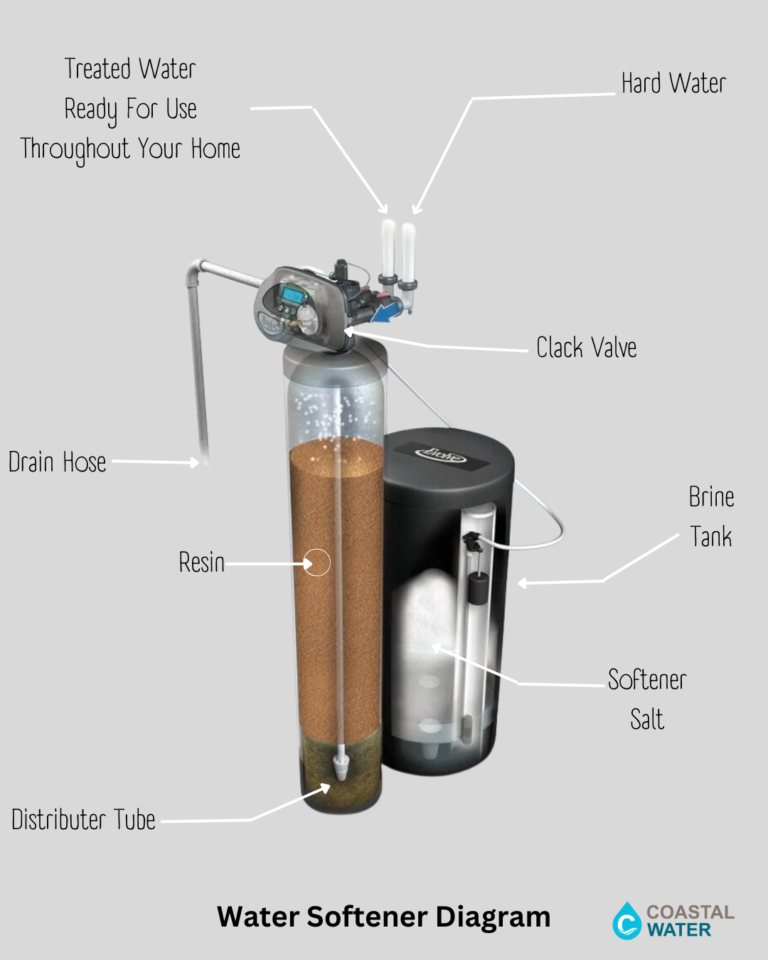 Water Softener Systems | How They Work | Complete Guide | Coastal Water